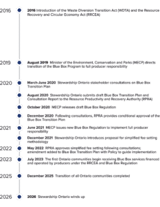 Transition Timeline - Stewardship Ontario