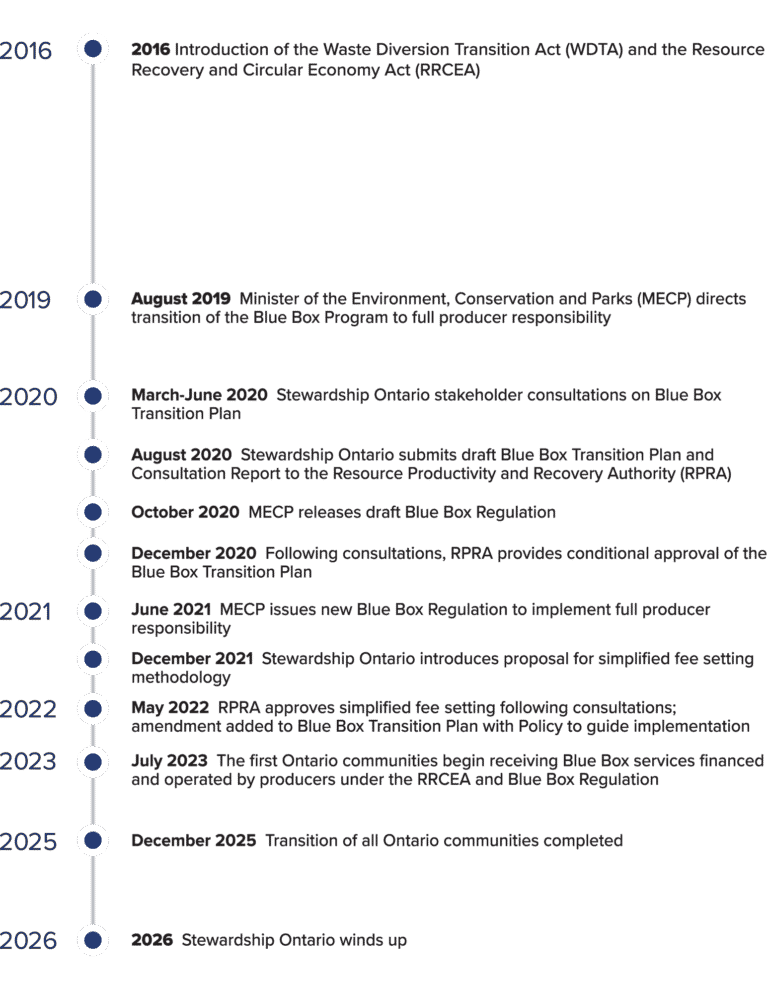 Transition Timeline - Stewardship Ontario